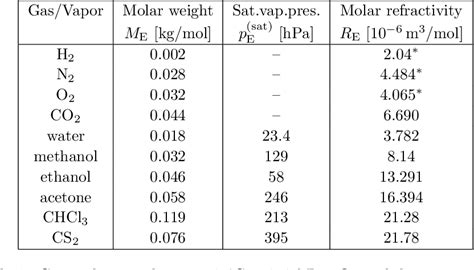 Table 2 From Imaging And Simulation Based Analysis Of Evaporation Flows
