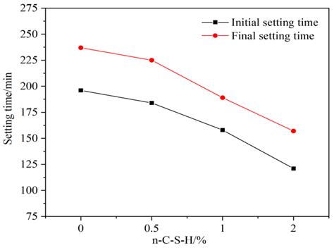 Effect Of N C S H On Hydration And Reinforcement Of Mineral Powder