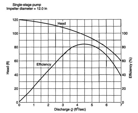 Solved The Pump Whose Characteristic Curve Is Shown In The