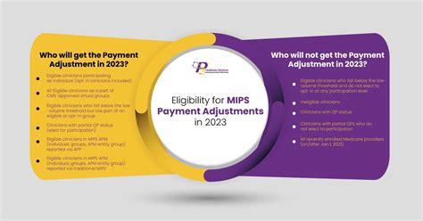 Analysis Of Payment Adjustments For MIPS Reporting In