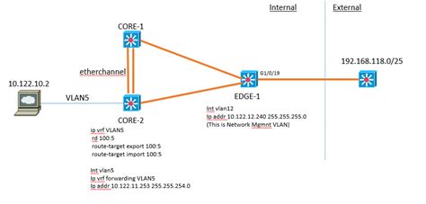 Routing Over Switchport But Within Vlanvrf Page 2 Cisco Community