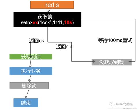 Redis Redis Csdn
