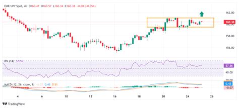 Eurjpy Technical Analysis Eyeing A Breakout From Weekly Range Fpg Fortune Prime Global