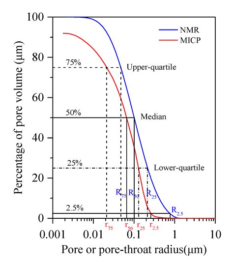 Processes Free Full Text Pore Size Distribution Characterization By Joint Interpretation Of