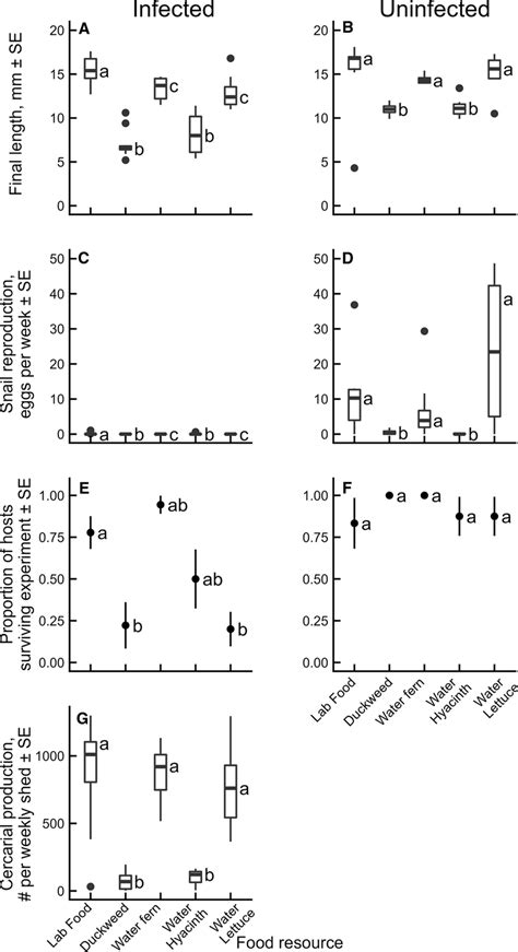 Effects Of Laboratory Food And Detritus From Four Invasive Macrophytes Download Scientific
