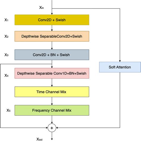 Keyword Spotting Branch The Structure Diagram Of Convmixer Block The Download Scientific