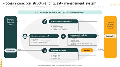 process interaction structure for quality management system ppt slide