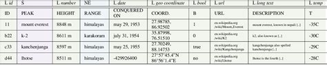Figure 1 From A Fully Automated Approach To A Complete Semantic Table Interpretation Semantic