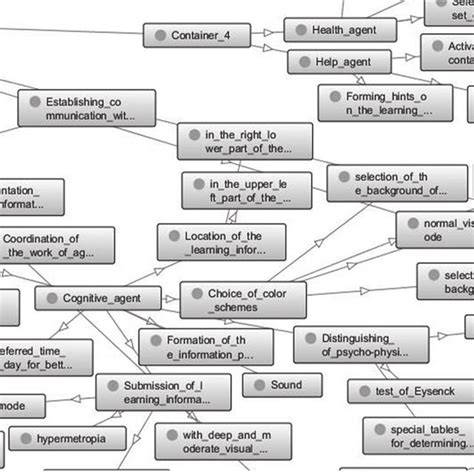 A Fragment Of A Graphical Representation Of The Owl Model Of The