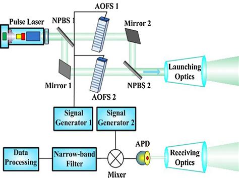The Schematic Of Radio Frequency Modulated Pulsed Heterodyne Ladar