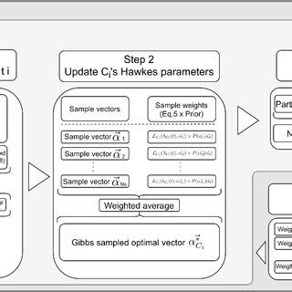 Schematic Workflow Of The Smc Algorithm—for Each New Observation From A Download Scientific