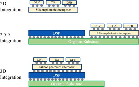 Figure 1 From 2 5d Heterogeneous Integration For Silicon Photonics Engines In Optical