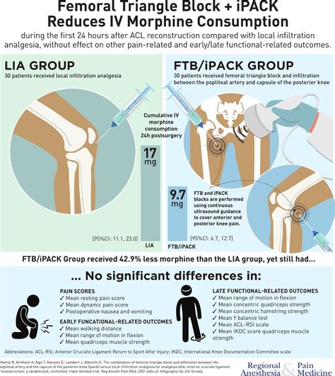 Femoral Nerve Block Total Knee Replacement
