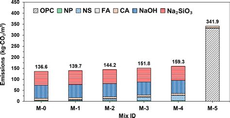 Lca Results For All Aac Mixtures With The Reference Mixture Opc Based