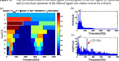 Figure 1 From Spectral Kurtosis Based On Evolutionary Digital Filter In The Application Of