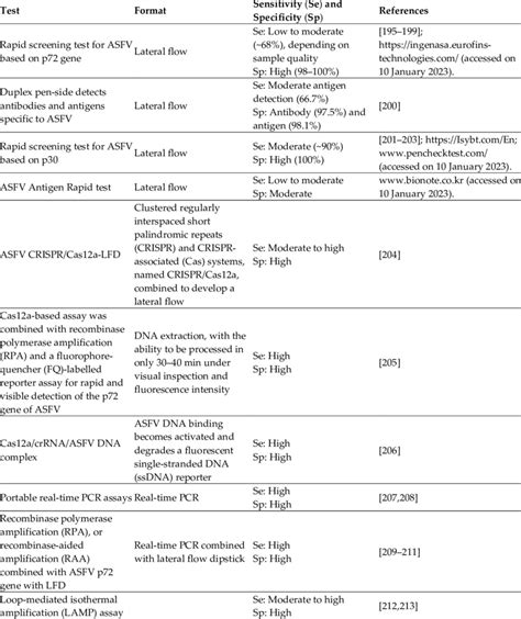 Summary Of Point Of Care Poc Tests Download Scientific Diagram