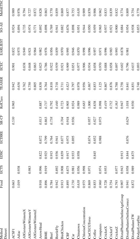 Median Metric For Compared Methods On Different Dataset In The Ucr