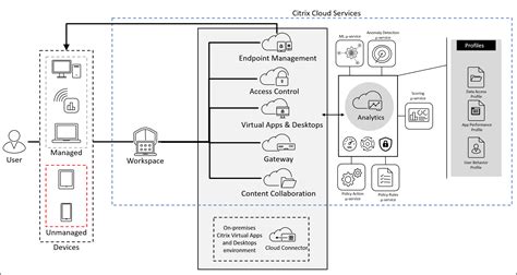 Reference Architecture Citrix Analytics Citrix Tech Zone