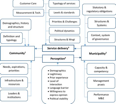 Example Of A Comprehensive Conceptual Framework Download Scientific
