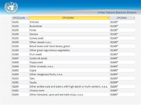 Central Product Classification Cpc Ver 2 1 Ralf