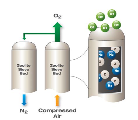 How Do Oxygen Generation Systems Work On Site Gas Systems