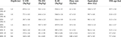 Continued Result Of Osl Analysis For The Layers In The Trench Download Scientific Diagram