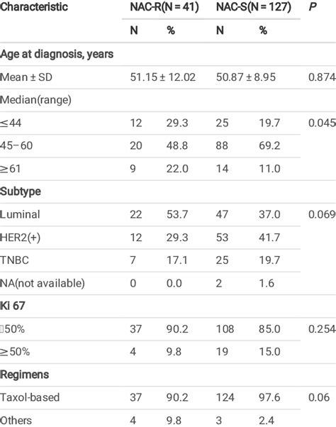Correlation Between MCL Expression And Clinicopathologic Download Scientific Diagram