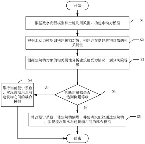 一种考虑建筑物破坏的溃坝洪水模拟方法与流程