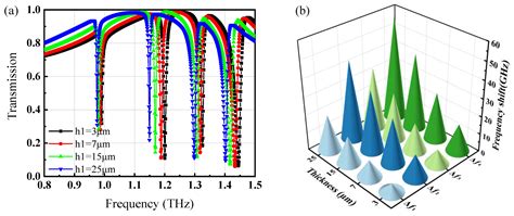 A Four Band Terahertz Metamaterial Sensor Based On Symmetric E Shaped Structure