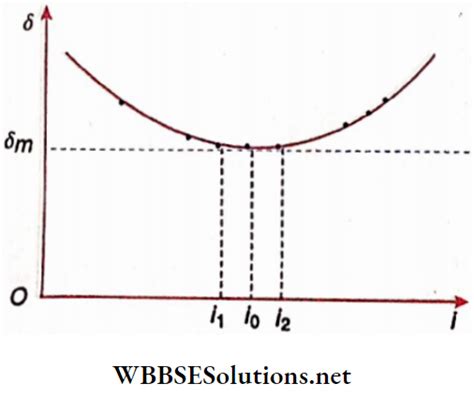 WBCHSE Class Physics Notes For Refraction Of Light Prism WBBSE Solutions