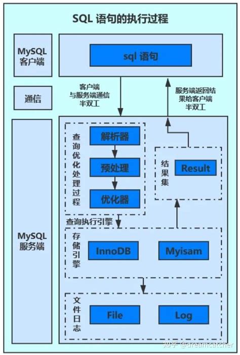 掌握 mysql 中 sql 语句的执行过程 知乎