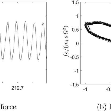 Sloshing Force And Hysteresis Cycle For The Point 3g 17hz And For