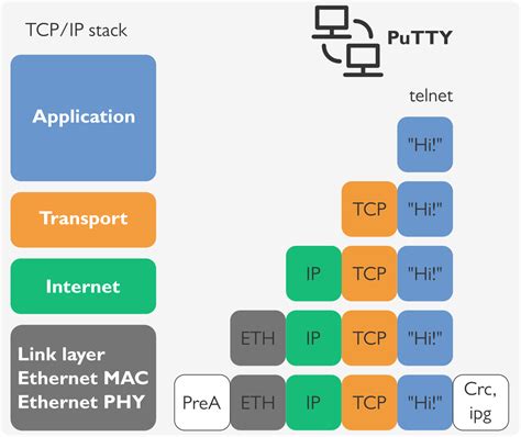 Example Of TCP IP Operation Over Ethernet Xiphera