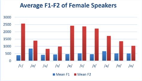 Shows Average F1 And F2 Values For All The Vowels Uttered By Female Download Scientific Diagram