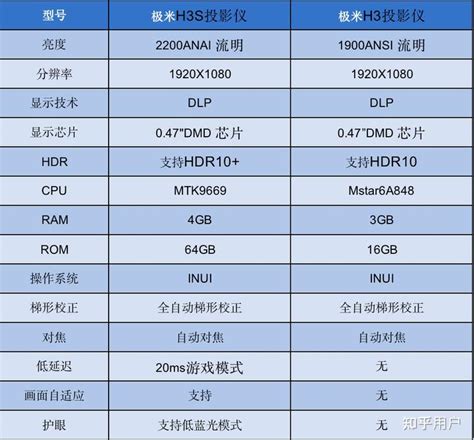 极米h3和极米h3s到底哪一个更值得买，两个机器都买了，感觉h3s和h3差别并不大主要在价格的差异？