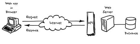 API Application Programming Interface Jenis Fungsi Dan Arsitektur