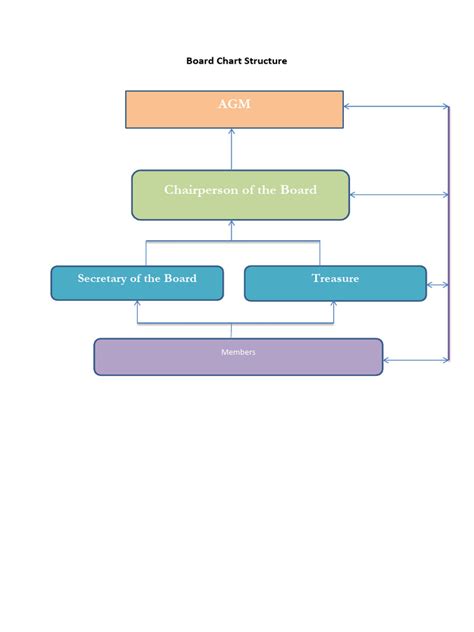 Board Chart Structure Overview Pdf