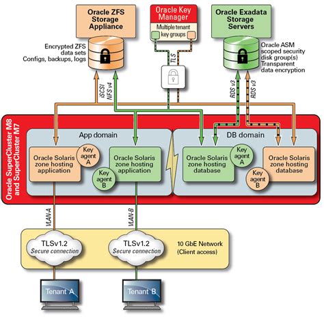 Data Protection Oracle® Supercluster M8 And Supercluster M7 Security Guide