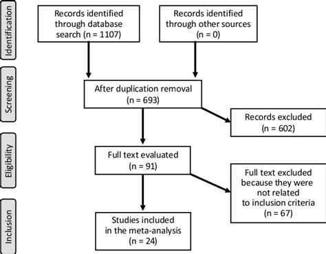 Preferred Reporting Items For Systematic Reviews And Metaanalyses