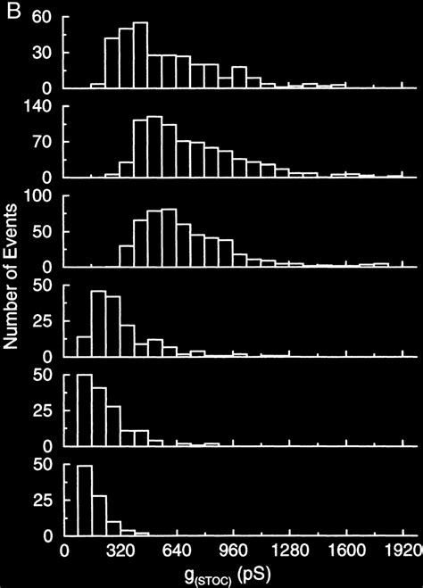 Voltage Dependence Of Conductance Frequency And Activation Time