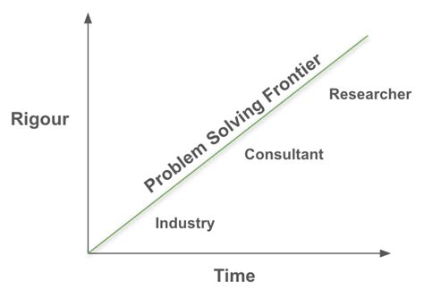 Maximizing Impact In Minimal Time The Problem Solving Frontier By Indrajit Medium