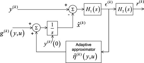 Figure 2 From An Integrated Learning And Filtering Approach For Fault Diagnosis Of A Class Of