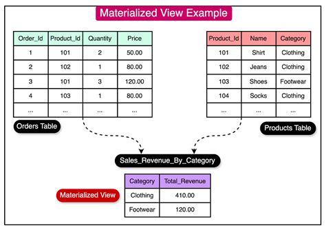 Database Performance Demystified Essential Tips And Strategies