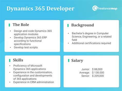 What Does A Dynamics 365 Developer Do Job Profile And Insights