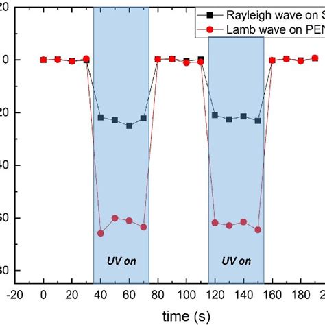 Real Time Resonance Shift Of Lamb And Rayleigh Modes In Alnbased Saw