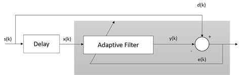 Time Series Prediction Using Adaptive Filtering Towards Ai
