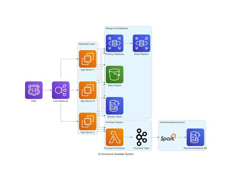 How To Create Software Architecture Diagrams With Code The Software Architects Toolbox — Top