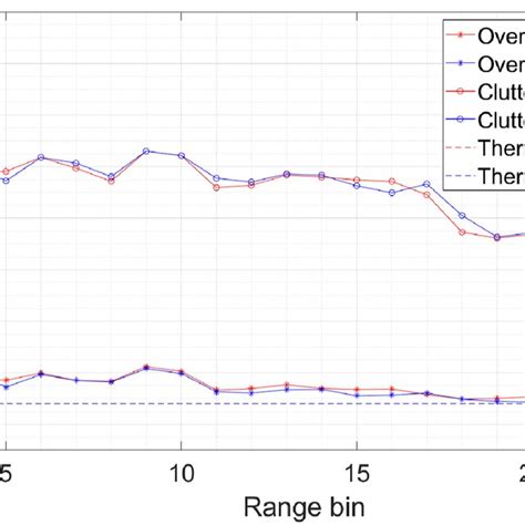 The Range‐doppler Statistics Graph Shows The Clutter Power Average