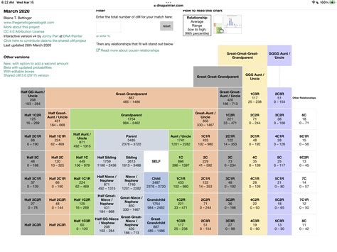 Genealogy Table Dates And Times
