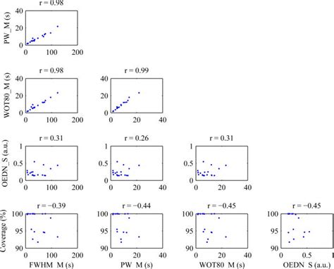Color Online Correlation Of Top Combination Of Variables This Figure Download Scientific